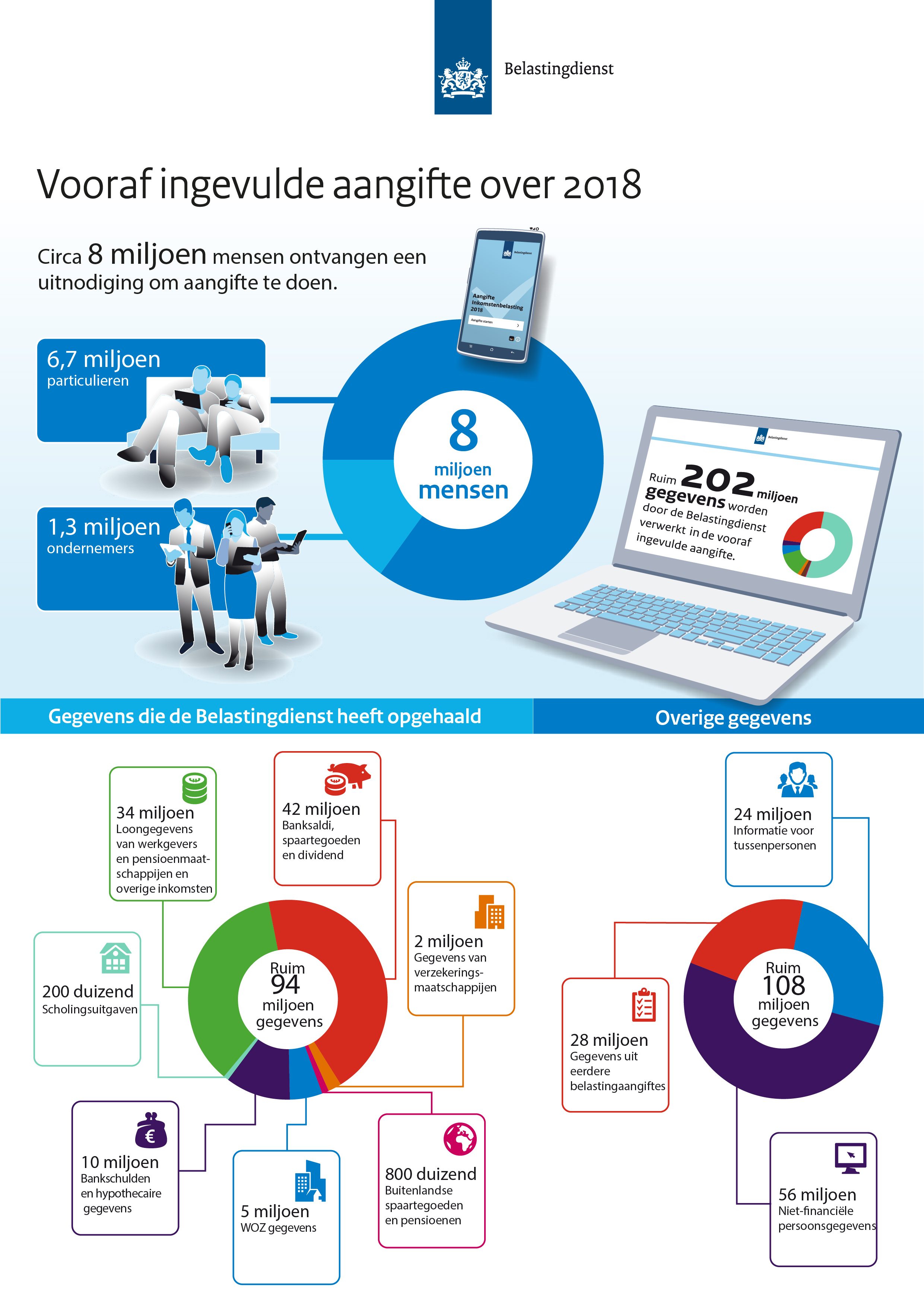 Zo vult de Belastingdienst uw aangifte al (bijna) helemaal in ...