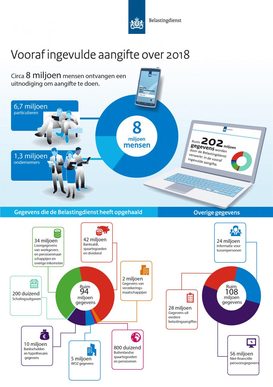 Zo vult de Belastingdienst uw aangifte al (bijna) helemaal in ...